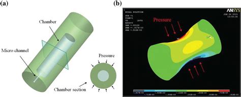 Sketch Of A Pdms Actuator And B Deformed Pdms Model After Dynamic