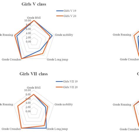 Girls Graph Representation For Th To Th Grade Download Scientific Diagram