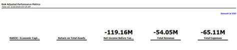 Risk Adjusted Performance Metrics