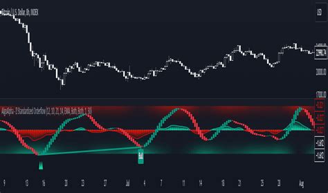 Orderflow — Indicators And Signals — Tradingview — India