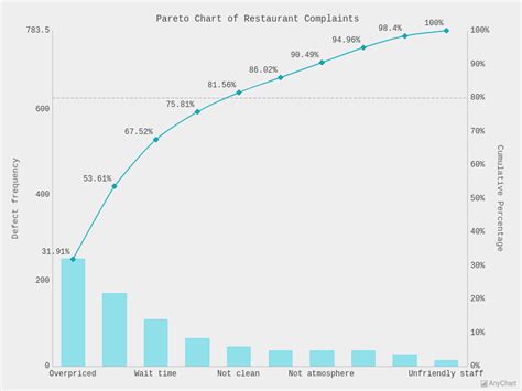 Pareto Charts With Light Turquoise Theme AnyChart Gallery