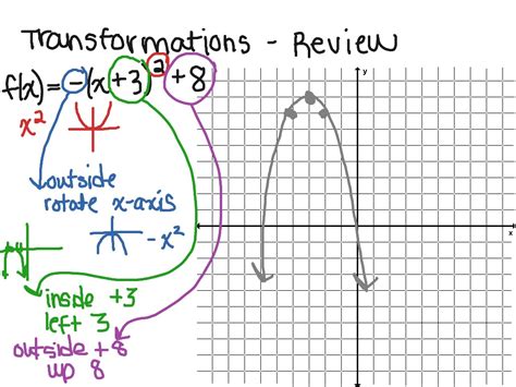 Transformations Review Math Algebra Transformations Fbf3 Showme