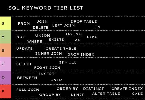 Sql Keyword Tier List Just Dropped Opinions Daniel Palma