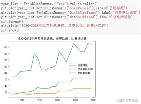 数据分析案例 往届世界杯数据可视化 阿里云开发者社区