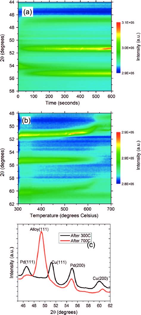 A Color Map Of The Xrd Intensity Evolution For A Pdcu Nanoparticle