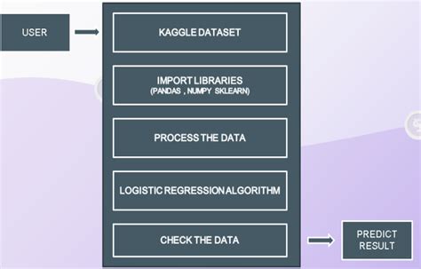 Machine Learning For Fraud Detection In E Commerce By Ankur Patel