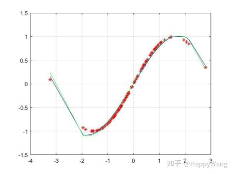 深度学习matlab 二次函数拟合 图书机器学习（1） 线性回归和多项式拟合 Csdn博客