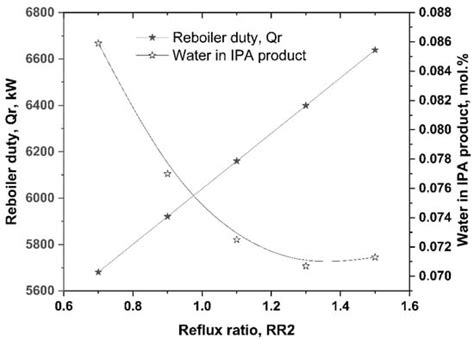 Energy Saving Extractive Distillation Process For Isopropanol