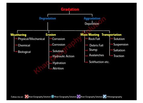 Types Of Gradation Di 2023