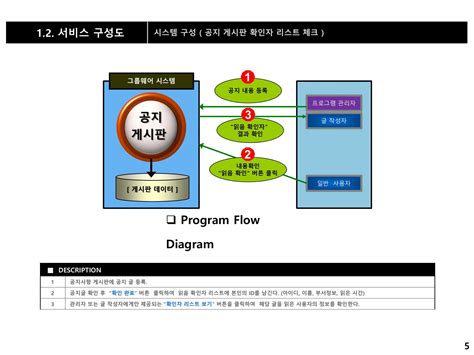 Ui 설계서 Erp 인증 연동 및 공지 게시판 기능 개발 Beck Kim 페이지 5 플립 Pdf 온라인