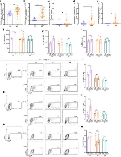 Il23r G149r Promotes Il 23 Unresponsiveness In Human Memory Th17 Cells