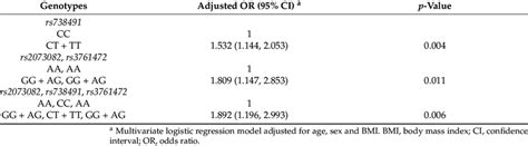 Logistic Regression Analysis Between Each Genetic Model And Risk Of Nafld Download Scientific