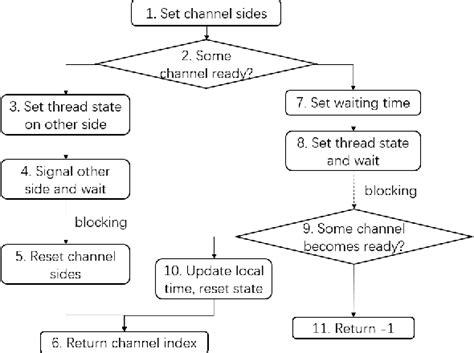 Figure 1 From Formally Verified C Code Generation From Hybrid