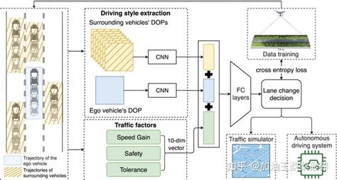 论文推荐 Ieee Its 一种考虑驾驶风格感知的学习型自主换道决策模型 知乎