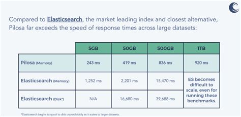 Pilosa A Scalable High Performance Bitmap Database Index By Shawn