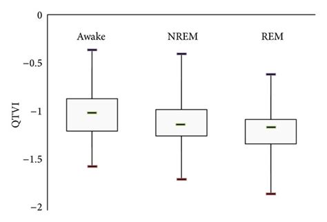 Mean Values Of Qtvi In Different Sleep Stages Download Scientific Diagram