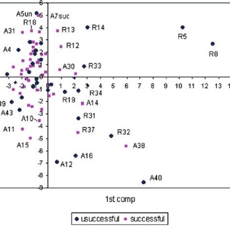 Ordination Plot Showing Habitat Composition Within Each 3 Km 2 Home