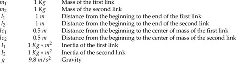 Parameters Of The Acrobot Parameters Real Value Meaning Of The
