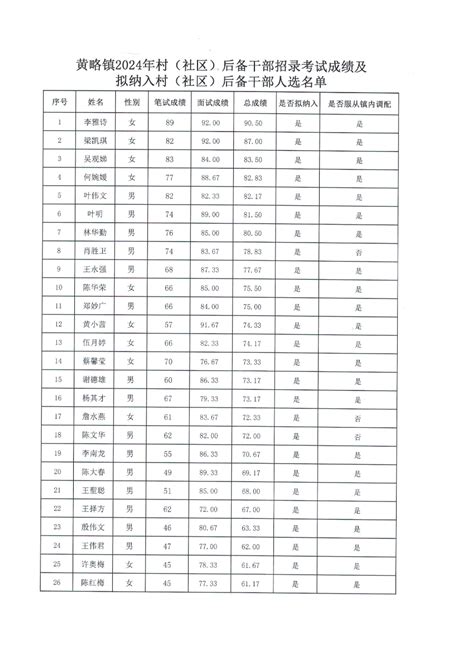黄略镇2024年村级后备干部招录考试成绩及拟纳入村级后备干部遂溪县人民政府公众网站