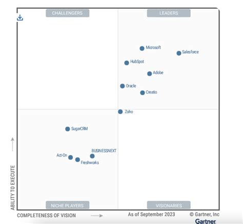 Brent Healy On Linkedin Pardot Marketing Cloud Account Engagement Is A Leader But Look How Far…