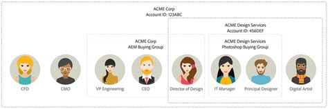 Buying Groups Adobe Journey Optimizer B2b Edition