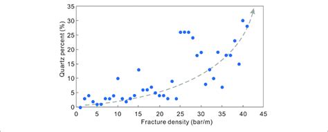 Relationship Between Fracture Development And Quartz Content In The