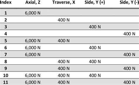 Loading Scenarios For Fea Download Table