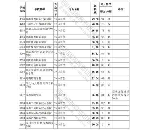 四川省2023年普通高等学校艺术体育类专业招生专科批调档线 四川省教育考试院
