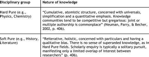 The Becher Biglan Typology Download Table