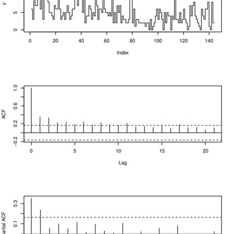 1 Mvtheft Series Autocorrelations And Partial Autocorrelations Download Scientific Diagram