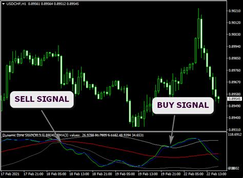 Dynamic Stochastic Zone With Bollinger Bands Mt4 Indicator
