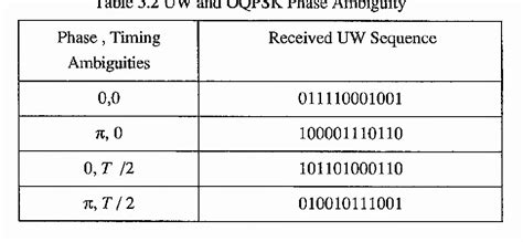 Table 5 2 From All Digital Oqpsk Demodulation For An On Board Processing Multicarrier