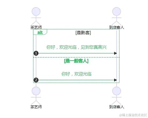 Mermaid，关于时序图的高阶语法mermaid，关于时序图的高阶语法 前言 在上篇已经讲过了时序图的基础语法，接着继 掘金