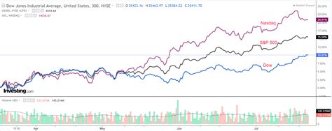 Wall Streets Relentless Stock Market Rally Faces Hawkish Fed Test