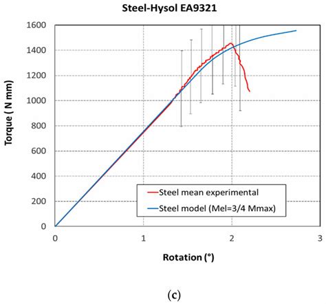 Mean Experimental And Model Curves For The Thg Samples Under Torsion Download Scientific