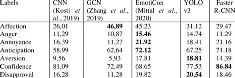 Performance Scores Ap For Emotic Dataset Download Scientific Diagram