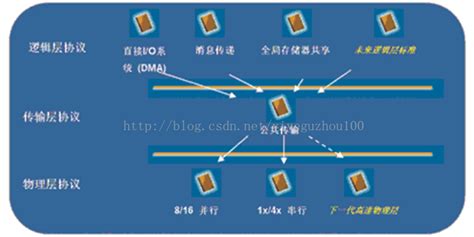 Tidspsrio 概述srio接口是什么口 Csdn博客