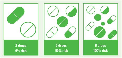 Polypharmacy And The Risk Of Adverse Drug Reactions Authors Own Work