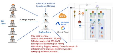 Automating The Automators Democratizing DevOps For Everyone DuploCloud