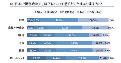 日本で働く外国人200人にアンケート！仕事や生活で困ったこと、総合的な満足度とは？ Asia To Japan 海外大の日本語が話せる