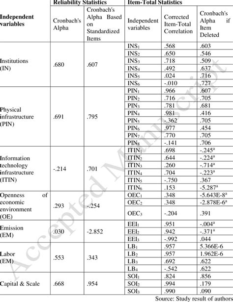 cronbach s alpha testing result of the first testing download