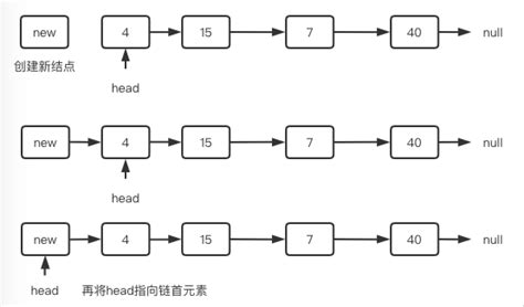 Java单链表基础操作：创建、增删改查 Csdn博客