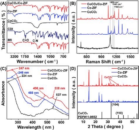 Scheme 1 Synthesis Process Of Coo X Co N C Download Scientific Diagram