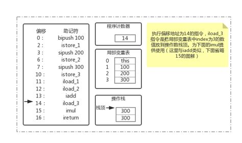 Jvm 字节码指令解释执行14jvm解释器执行字节码指令的过程 Csdn博客