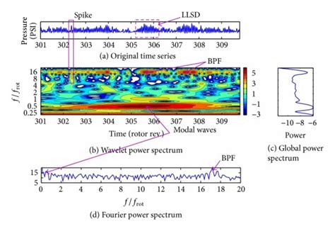 wavelet analysis of data segment for sensor 3 of rotor 2 at near stall