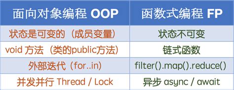 Oop 与 Fp 笔记 知乎
