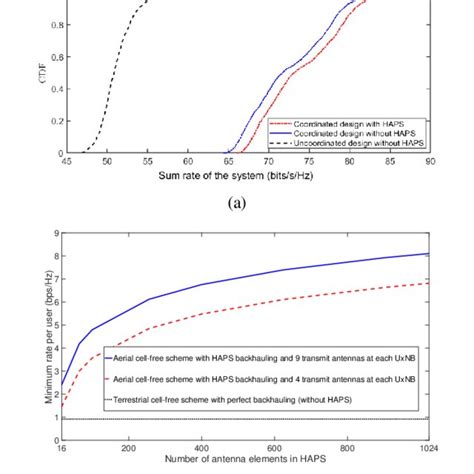 A Cumulative Distribution Function Cdf Versus Sum Rate Of The