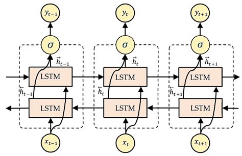 Energies Free Full Text Deep Learning With Dipper Throated Optimization Algorithm For Energy