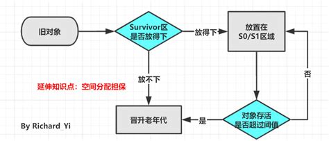 图文并茂，万字详解，带你掌握 Jvm 垃圾回收！java技术栈
