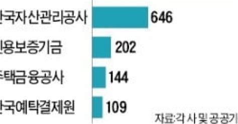 민노총 개입에 꼬인 금융공공기관 정규직化